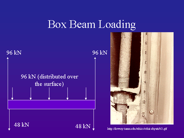 Box Beam Loading