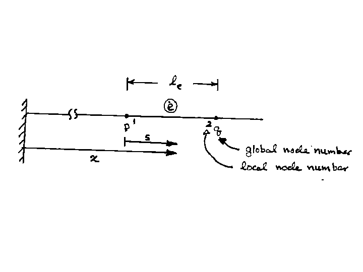 Figure 1.3: Relation between local and global coordinates.
